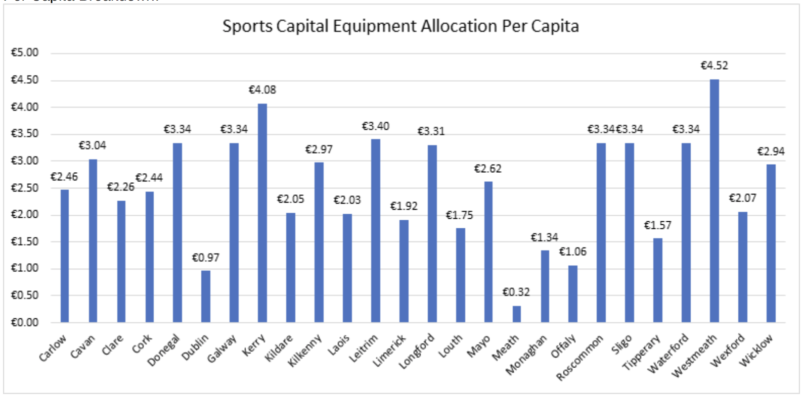 Winners Revealed in Sports Capital Funding - Sport for Business