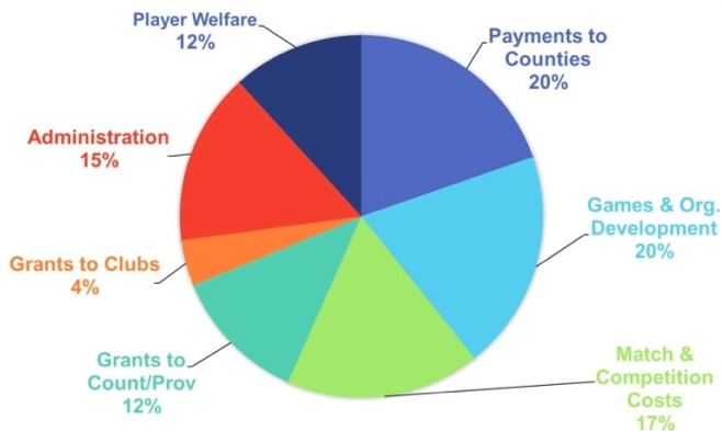GAA Accounts Hit Record Highs for 2019 - Sport for Business