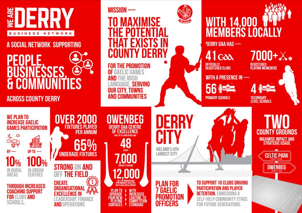 Derry GAA On The Rise - Sport for Business