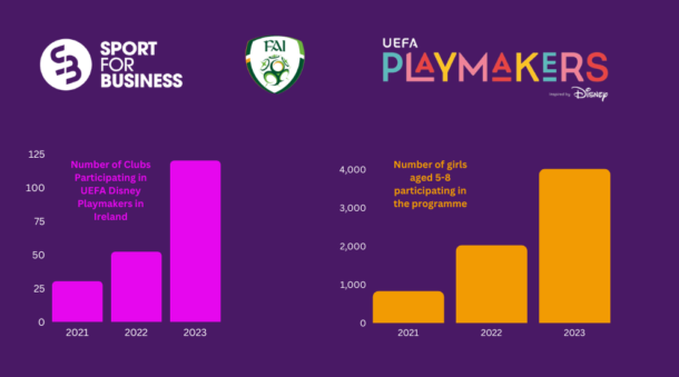 UEFA Disney Playmakers Doubles in Size - Sport for Business