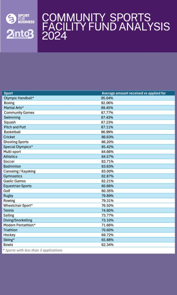 Community Sports Facility Fund Analysis - Part Three - By County ...