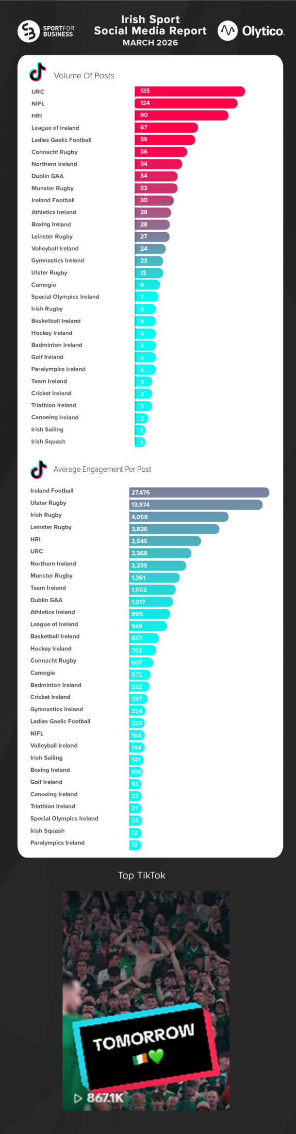 Irish Sport on Social Media - March 2026 on TikTok - Sport for Business